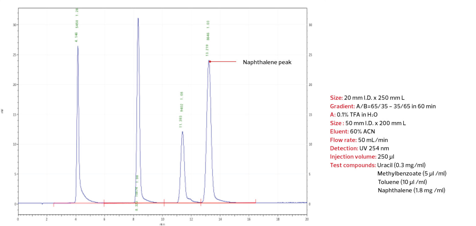 Packing and Unpacking DAISOGEL C8-PK Series Phase – DAISOGEL