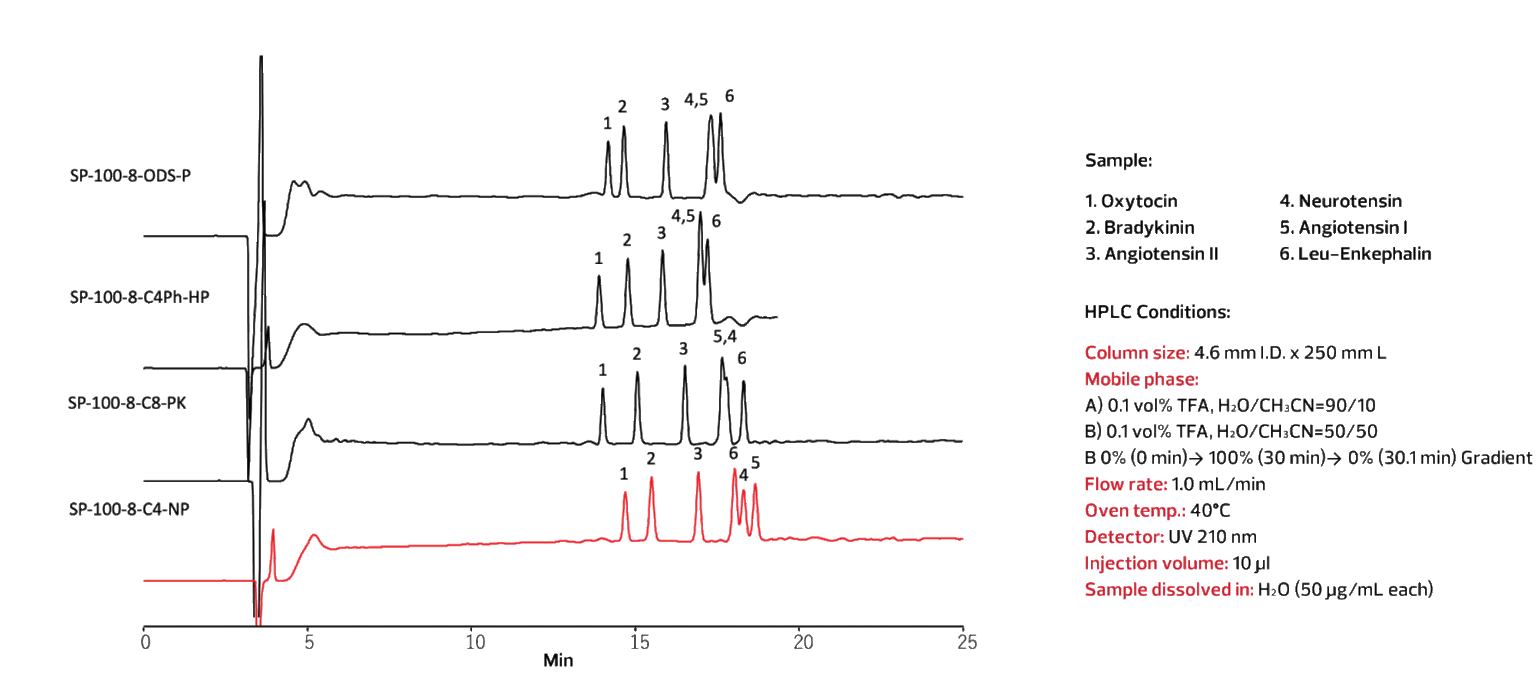 SP-C4-NP – DAISOGEL